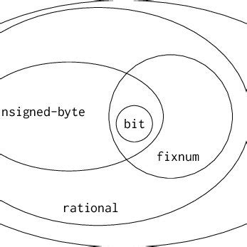 Example Common Lisp Types With Intersection And Subset Relations Download Scientific Diagram