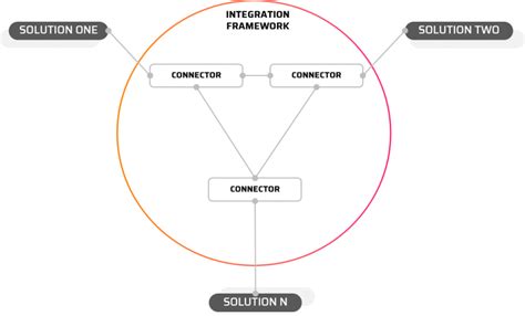 Scenarios Open Integration Hub