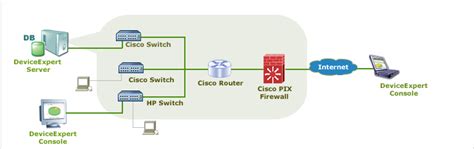 Configuration Management Overview Network Configuration Manager