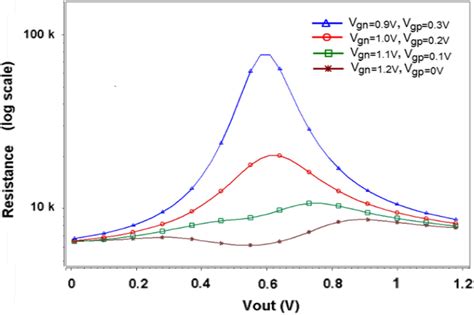 Tg Output Resistance Versus Output Voltage Download Scientific Diagram
