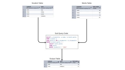 Dataengineering Sql Subqueries Databasedesign Dataanalytics Etl Muhammad Mehmam