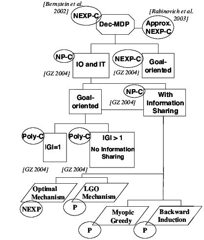 The Complexity Of Solving Dec MDPs Download Scientific Diagram