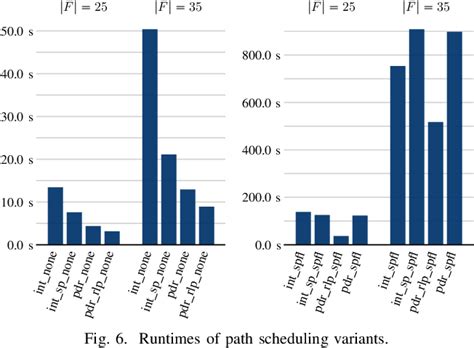 Figure 6 From Ilp Based Routing And Scheduling Of Multicast Realtime