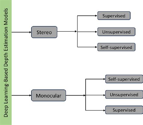 Table 1 From Deep Learning Based Stereopsis And Monocular Depth Estimation Techniques A Review