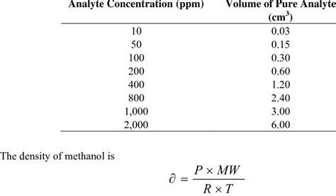 Analyte Concentration Vs Analyte Volume Download Table
