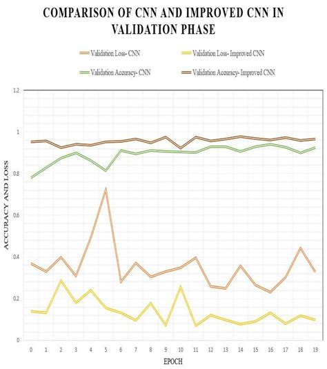 Comparison Of Cnn And Improved Cnn In The Validation Phase Download