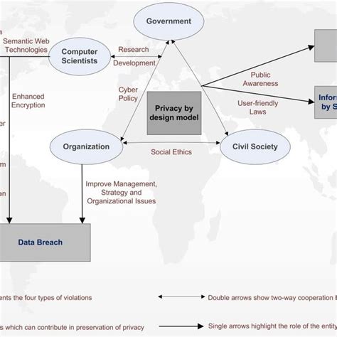 Model For Improving Privacy Download Scientific Diagram