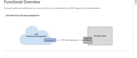 How To Accessintegrate Appgyversap Builds App F Sap Community