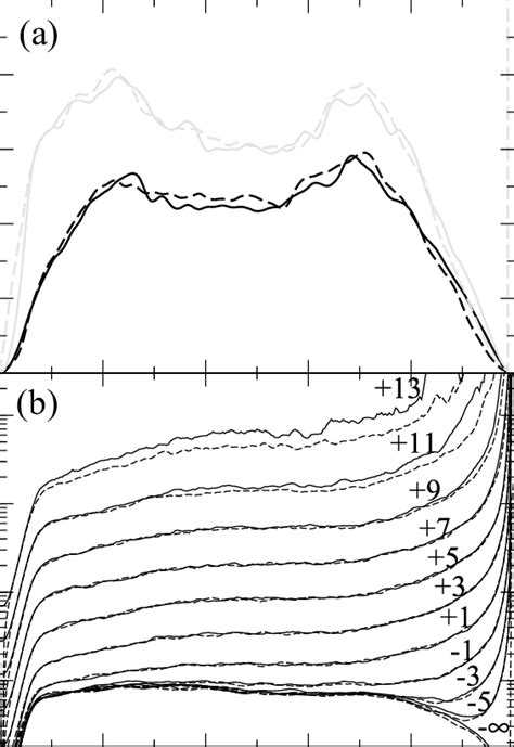 Section Of σ A Solid Lines And σ φ Dashed Lines On The Horizontal