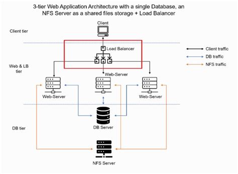 GitHub Ultracloud Load Balancer Solution With Apache