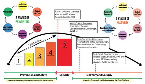Escalation Matrix 5 Levels Of Decision Making Diagram