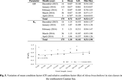 Monthly Average Condition Factor Cf And Relative Condition Factor