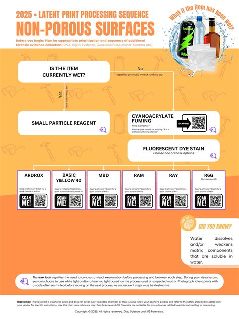 2025 Latent Print Processing Flowchart For The Sequential Processing O Gap Science