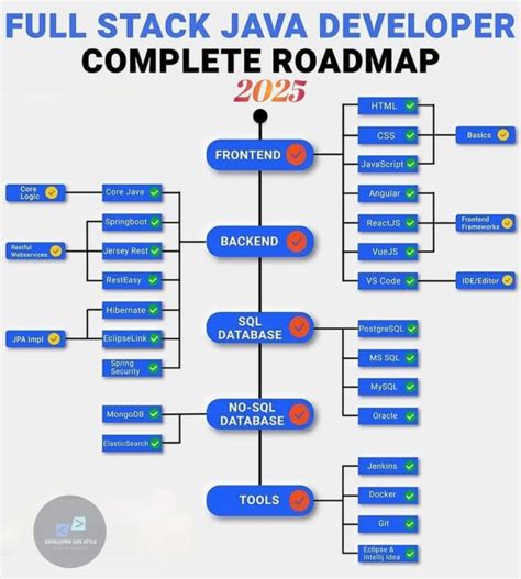 Heres A Complete Java Full Stack Developer Roadmap Covering Backend
