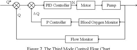 Figure 1 From Design Of Intelligent Flow Control System For