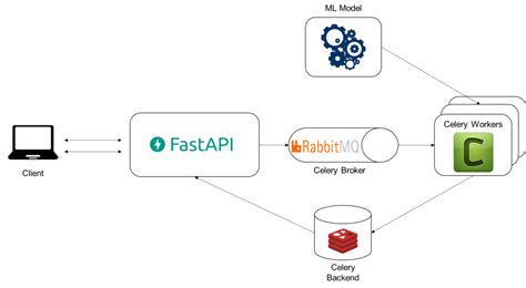deploying ml models in production with fastapi and celery towards