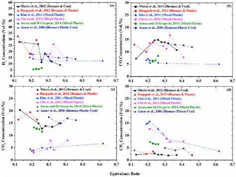 Effect Of Equivalence Ratio Er On The Gaseous Composition From