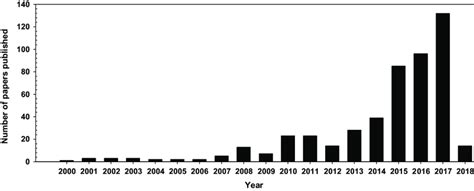The Number Of Mitochondria Targeting Research Articles Download Scientific Diagram