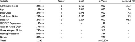 Stepwise Regression On The Variable Of Tts Duration Download Scientific Diagram