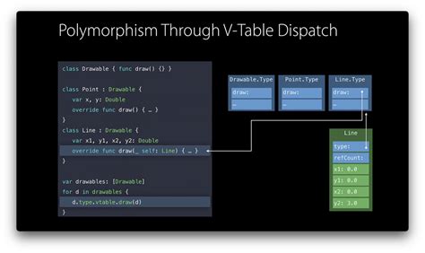 Wwdc 16 Swift Understanding Swift Performance With Method Dispatch