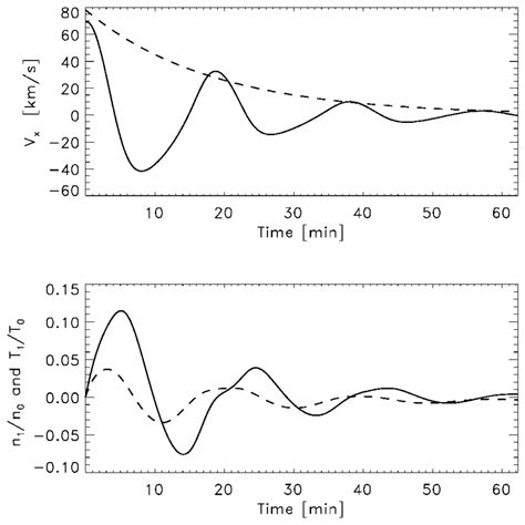Temporal Evolution Of The V X Top Panel At Solid X P 020 R Line Download Scientific