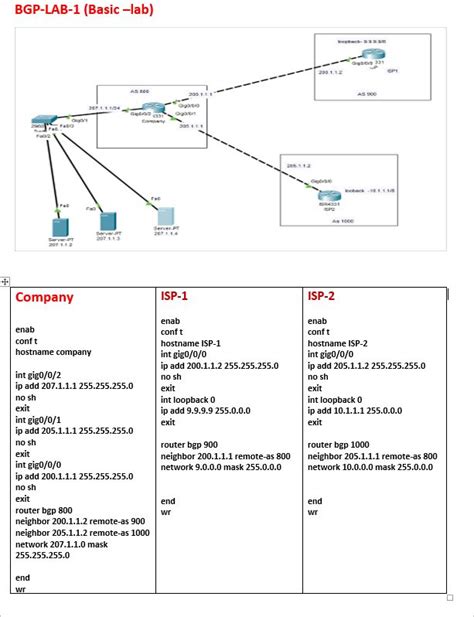 ashim hasan on linkedin bgp basic lab