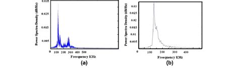 FFT Results For Mm Nozzle At Cm Sensorsource Distance A Theory Download Scientific