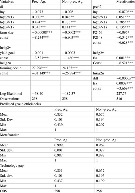 coefficients of econometric metafrontier robust standard errors