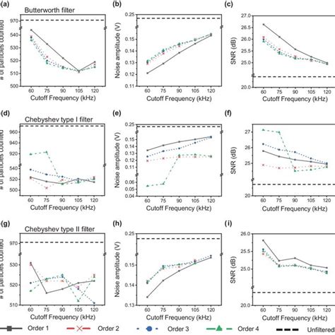 low pass filtering results when varying the cutoff frequency 60 khz to download scientific