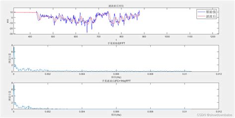 Stm32 低通滤波器的实现代码 Csdn博客