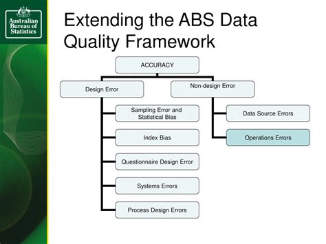 Ppt A Framework For The Accuracy Dimension Of Data Quality For Price Statistics Powerpoint