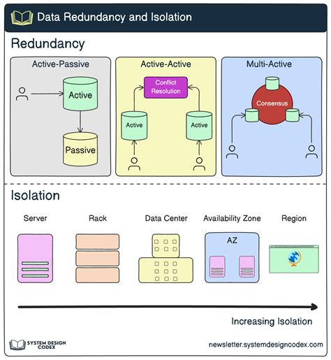 Strategies For High Availability Systems