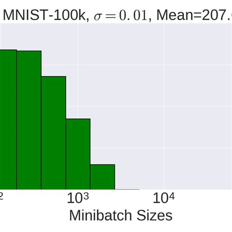 Minibatch Sizes For A Representative Trial Of Logistic Regression On Download Scientific