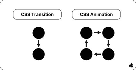 Animation Vs Transition Css What Are The Differences
