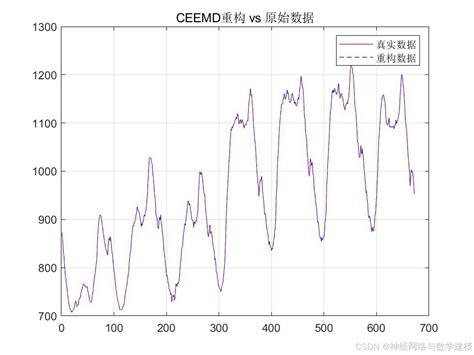 Ceemd Cnn Lstm时序回归预测多输入输出互补集合经验模态分解 卷积 长短期网络代码数据时序信号回归方法 Csdn博客