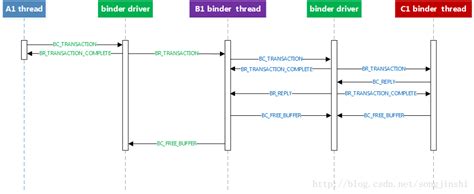 聊一聊binder driver导致的系统重启问题 pid 1225 tid 1239 name binder 1225 1
