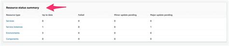 Introducing The Aws Proton Dashboard Containers