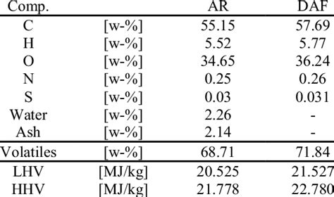 Ultimate And Proximate Analysis Download Scientific Diagram