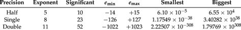 Characteristics Of Floating Point Fp Numbers In The Ieee 754 Standard