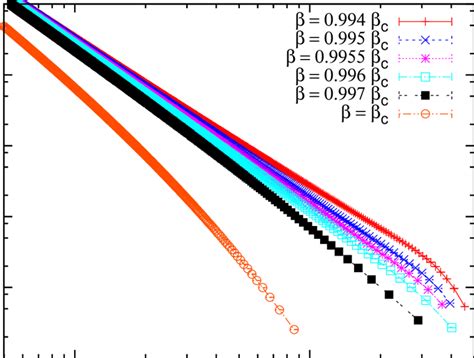Distribution Of Fk Cluster Lengths For The Z 4 Spin Model And L 320