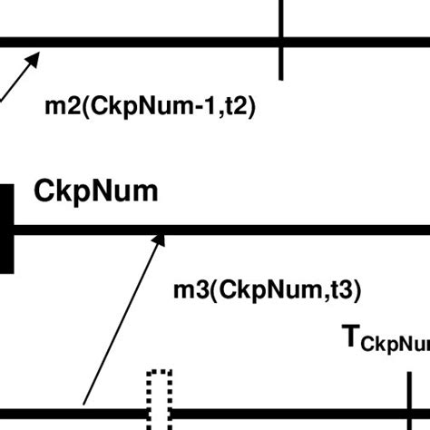 Time Based Soft Checkpointing Download Scientific Diagram