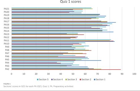 Figure 1 From Gamified Flipped Learning In A French Foreign Language