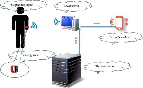 Architecture Of The Information System With Wsn The Figure 2