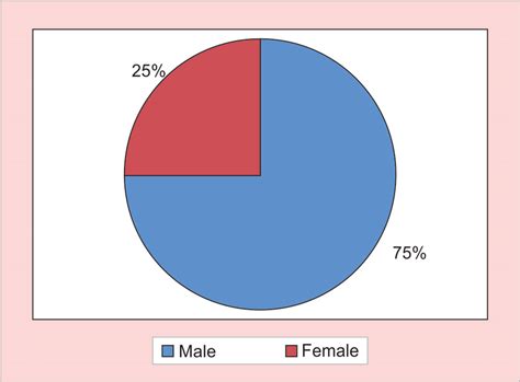 Sex Distribution Fig 2 Healthcare Provider Responsible For Phtls