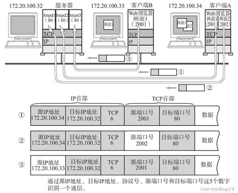什么是端口号【图解tcpip（笔记十一）】 阿里云开发者社区
