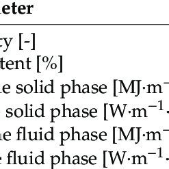 Physical Properties Of The Soil In The Numerical Model Download Scientific Diagram