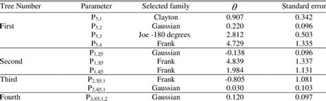 Pair Copulas Selection And Their Parameters Estimation Using Bayesian