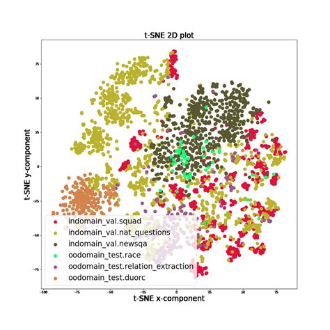 Mrqa Subset Domain Gap Across Various Qa Dataset Embeddings And The