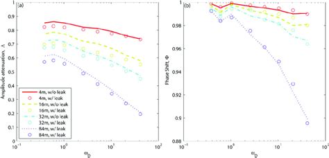 A Amplitude Attenuation And B Phase Shift Of H Obtained For Download Scientific Diagram