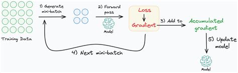 Gradient Accumulation Increase Batch Size Without Explicitly